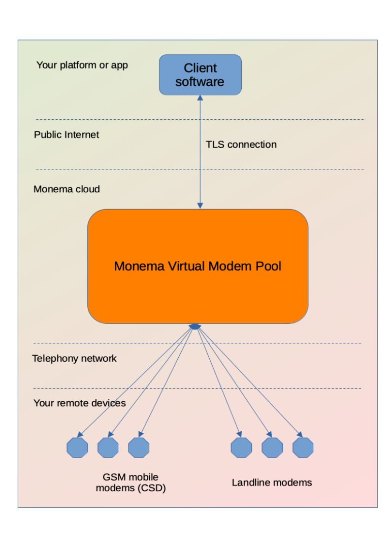 Módem Virtual para M2M o IoT | Monema - Centralita Virtual, Telefonía ...